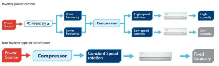 Difference Between Inverter AC and Non Inverter AC? - The Complete HVAC ...