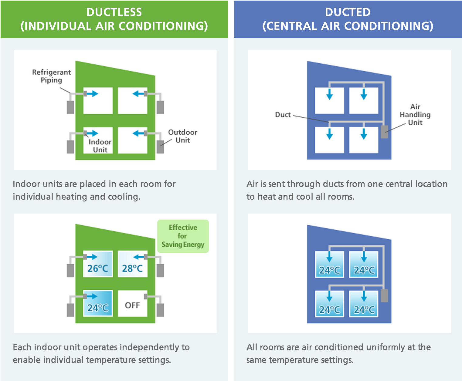 What is non Ductable AC? - The Complete HVAC Solutions | Call now +91 8000392000