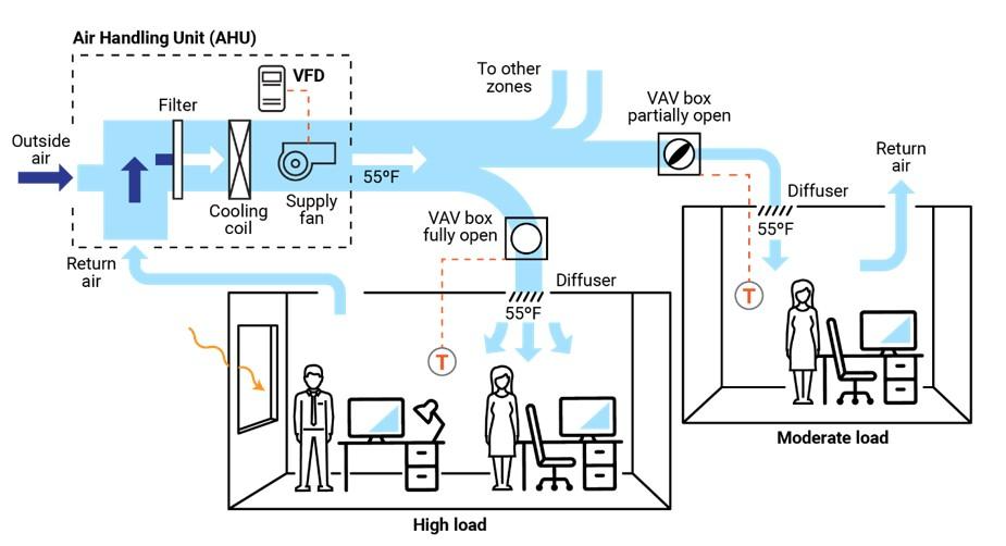 What is VAV in HVAC? - The Complete HVAC Solutions | Call now +91 ...