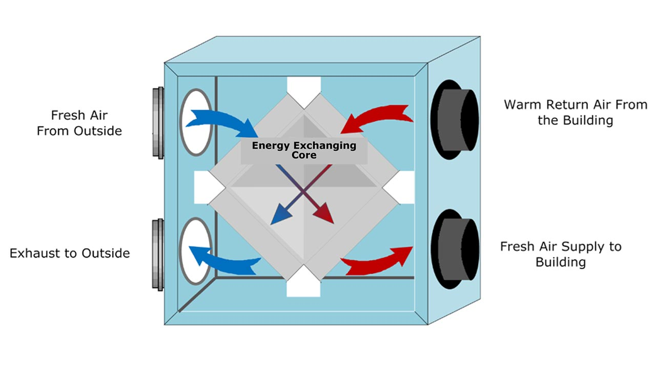 What is HVAC in green building? - The Complete HVAC Solutions | Call ...