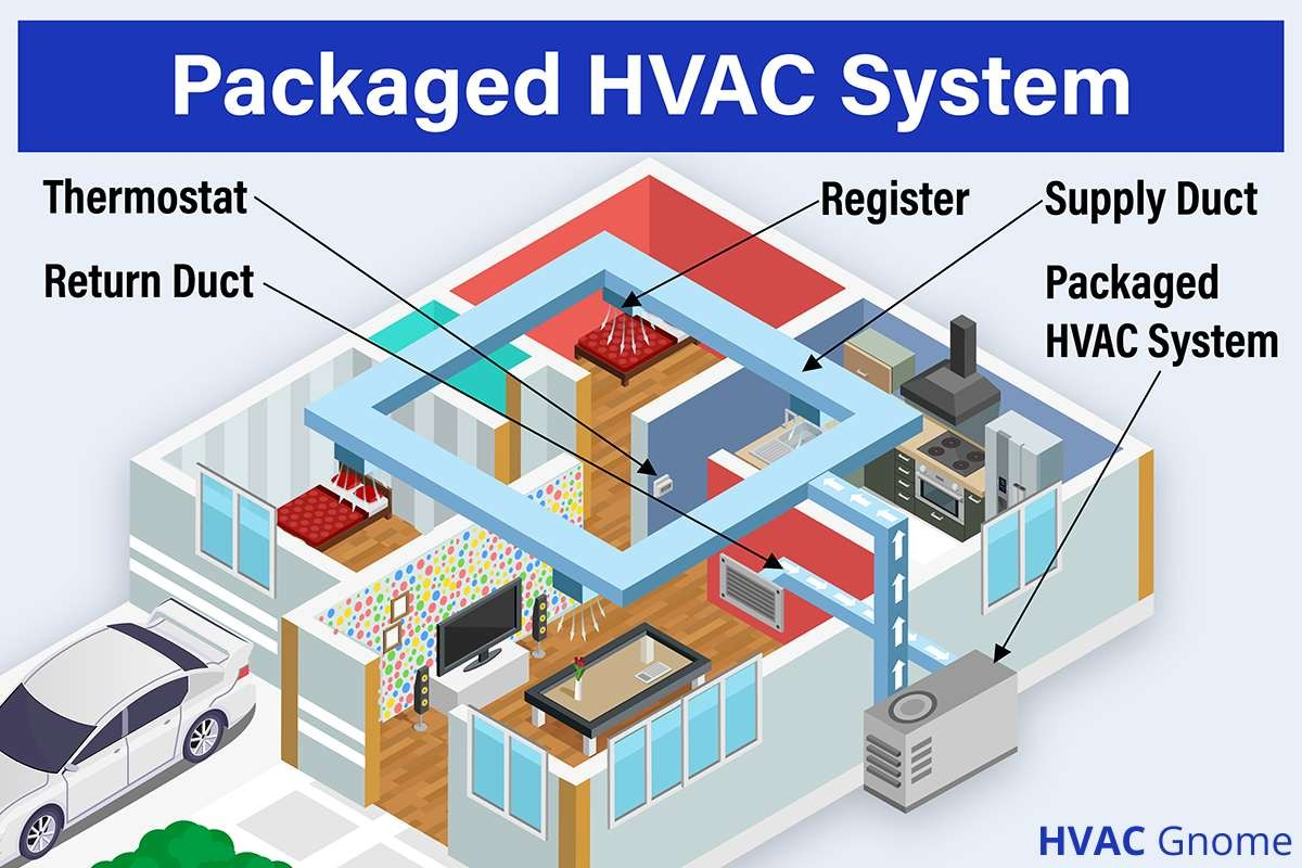 What is a HVAC design? - The Complete HVAC Solutions | Call now +91 8000392000