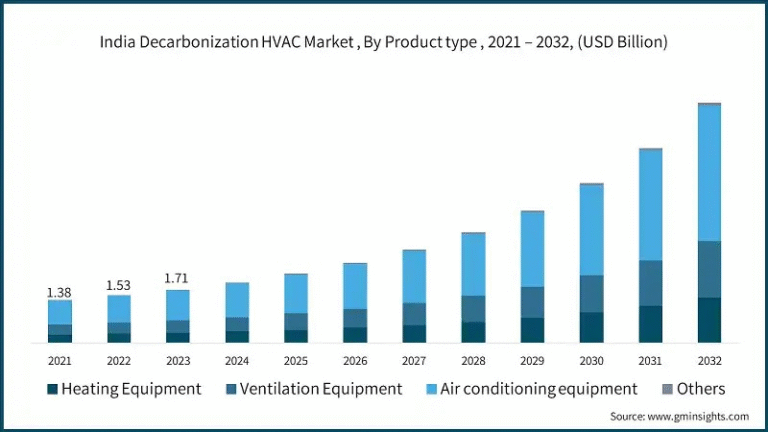 What is the future of HVAC industry in India? - The Complete HVAC Solutions | Call now +91 ...